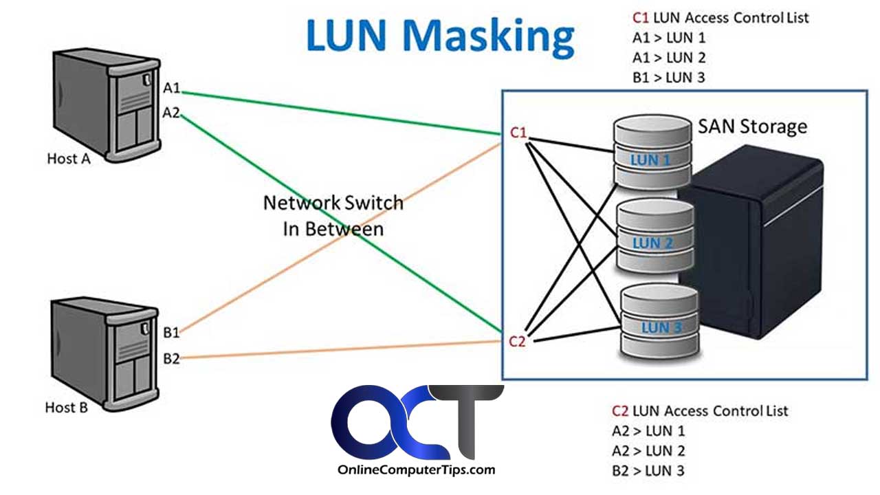 Storage Zoning vs. LUN Masking (Visual SAN Guide) - Online Computer Tips
