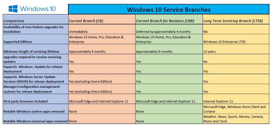 Windows Service Branches - Online Computer Tips